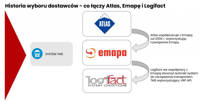 Atlas, Logifact, Emapa łączą siły. TMS jako synergia technologii i jej korzyści w transporcie ...